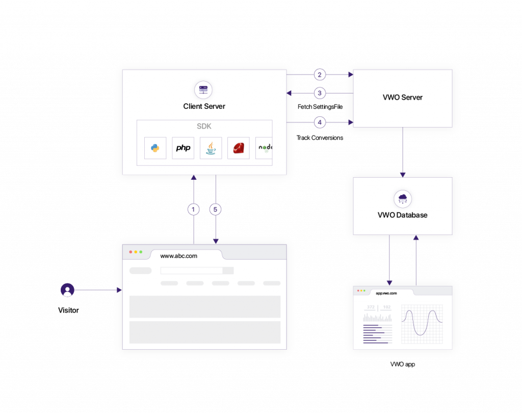 What Is Server Side Testing A Guide For Businesses