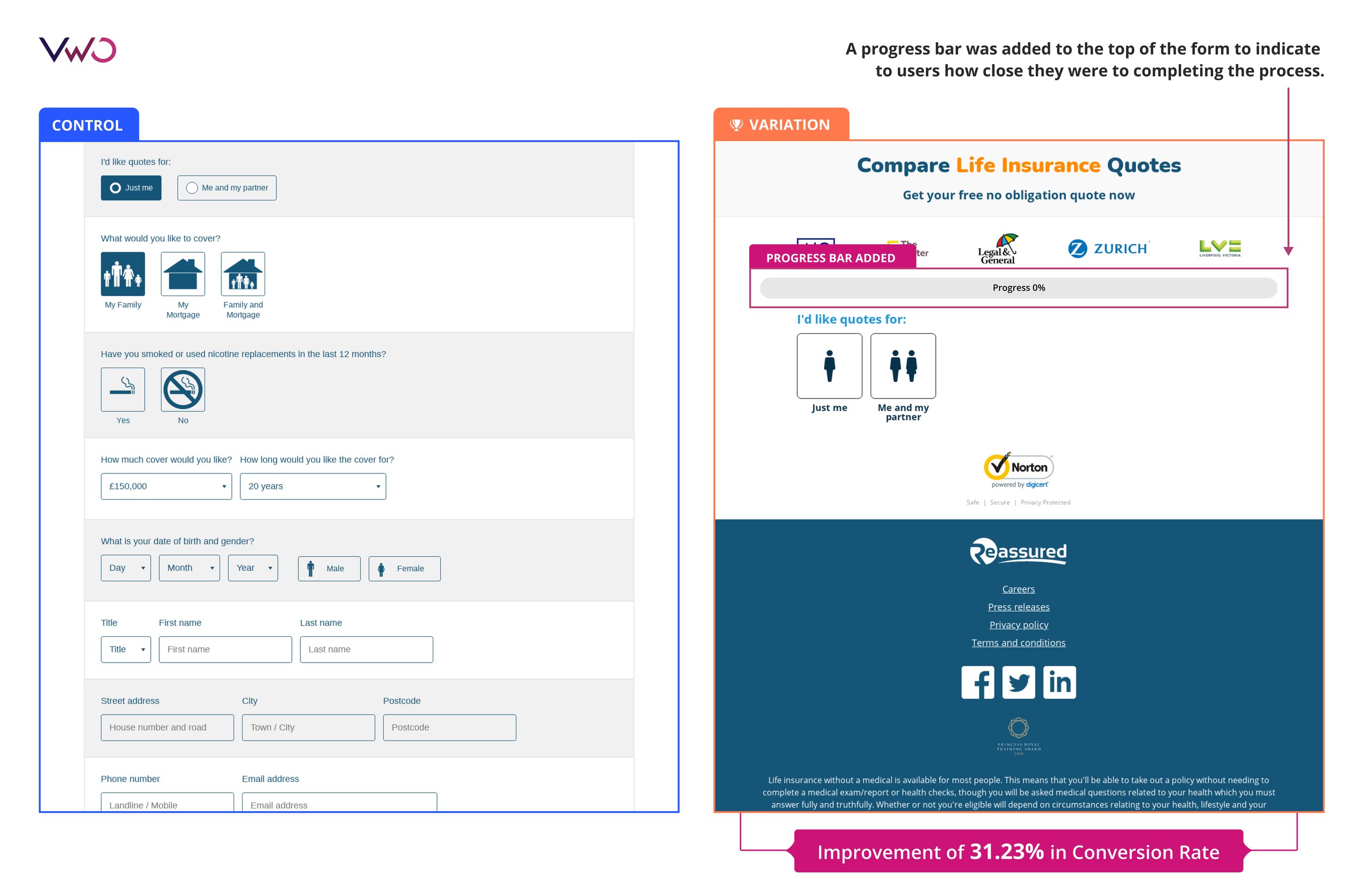 Reassured Improved Form Completion By 31.23%