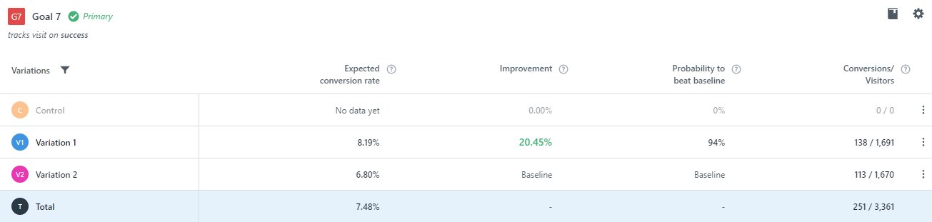 ForestView improved form conversion by 20.45% | VWO Success Stories