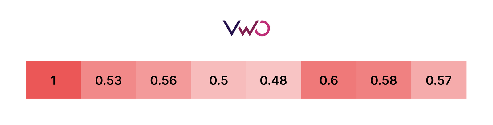 Cómo leer un heatmap: Guía para principiantes | VWO