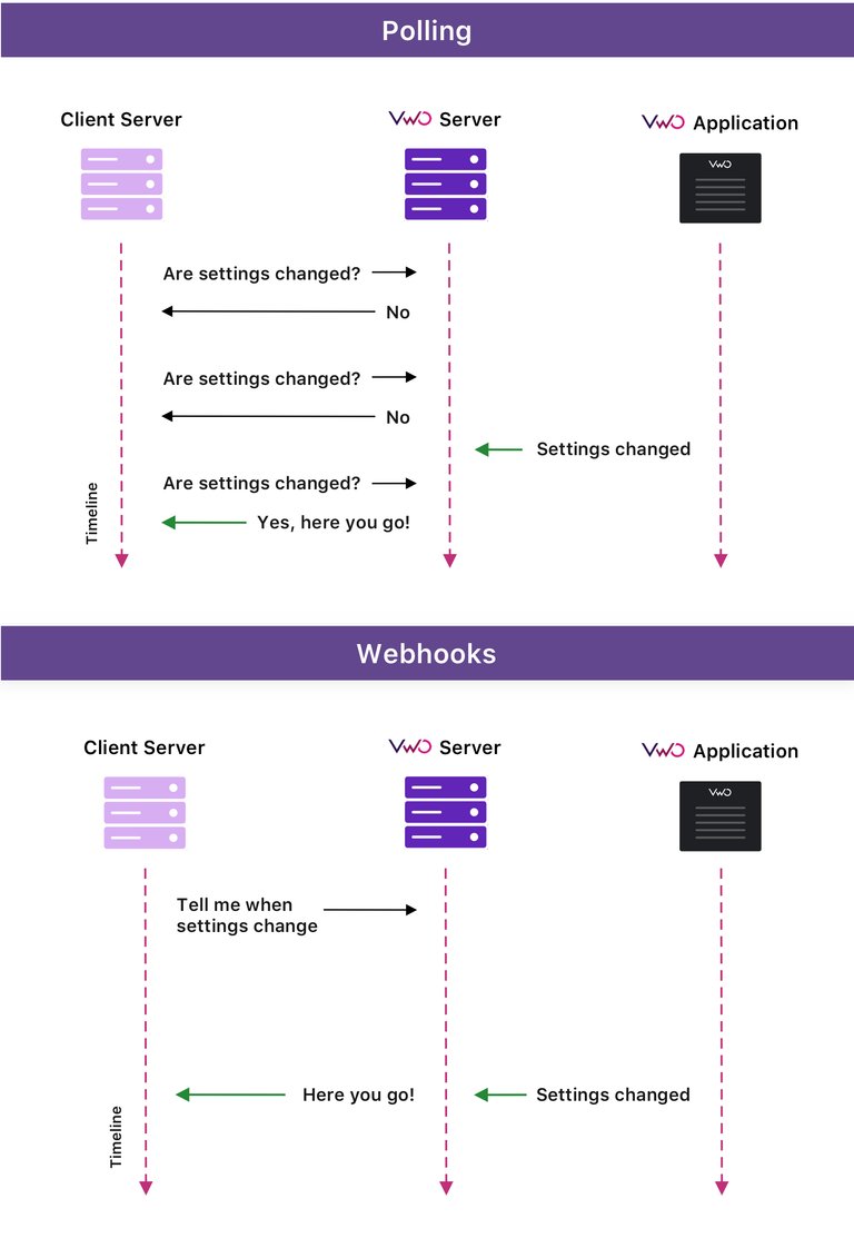 Configure Webhooks In VWO FullStack To Fetch The Campaign Settings| VWO ...