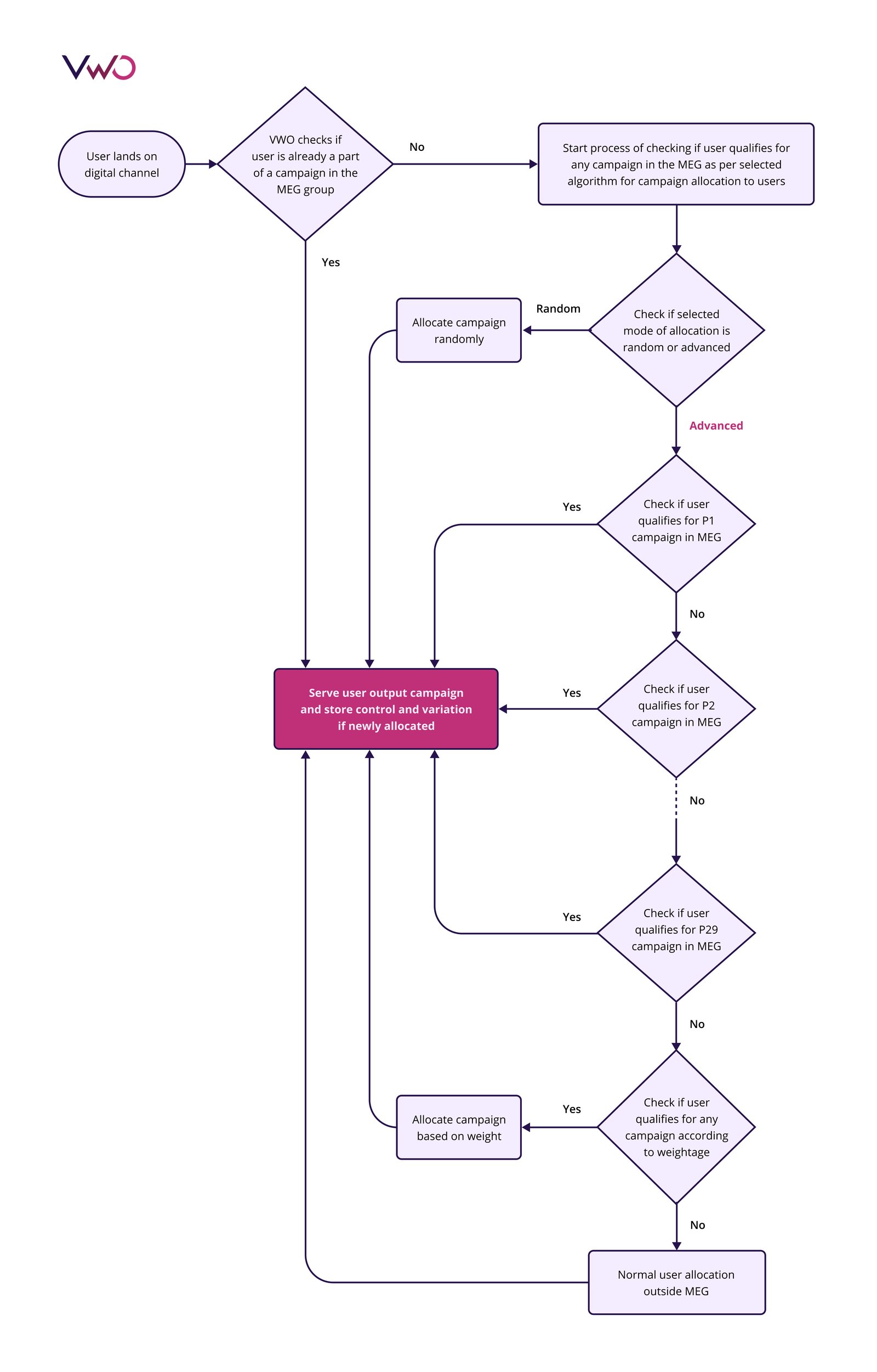 Order Mutually Exclusive Campaigns Based On Priority and Weight