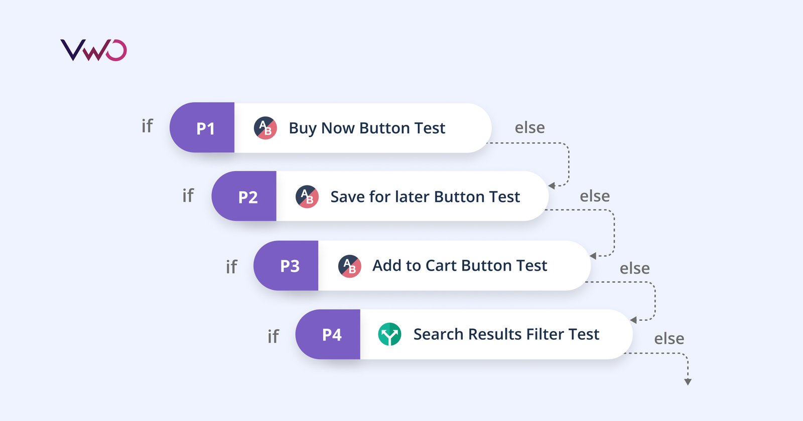 Order Mutually Exclusive Campaigns Based On Priority and Weight
