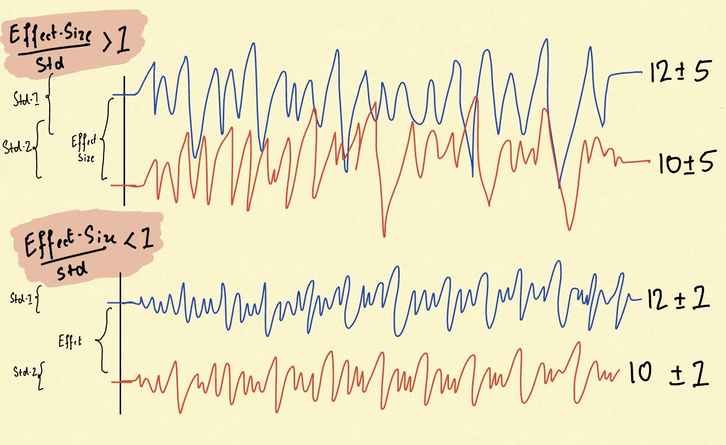 The Relationship Behind Statistical Significance - VWO Stats Blog