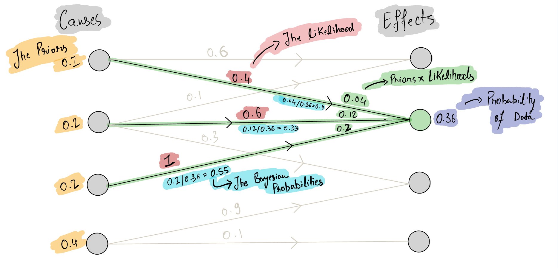 The Bayesian Way To Statistical Significance Vwo Stats Blog