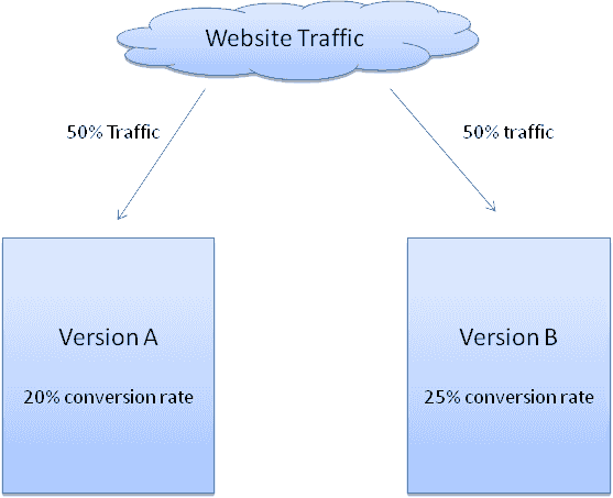 Key Differences Between Multivariate Testing And A B Testing