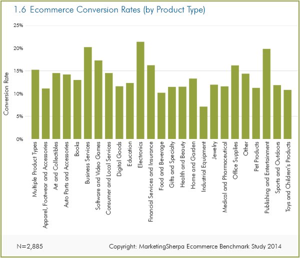 Conversion Rate Audit First Step Of The Cro Process Vwo