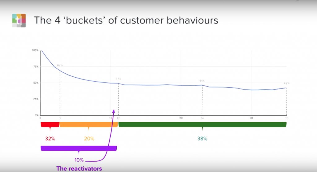 Optimize Product Qualified Leads for SaaS in 4 Steps