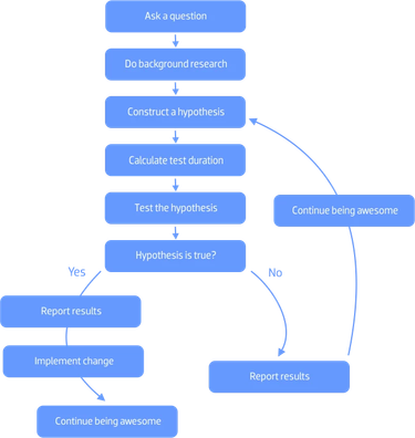 eCommerce A/B Testing: 20 Elements To Optimize [2024]