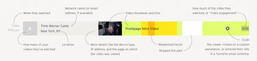 How To Use Video Heatmap To Understand Your Visitors