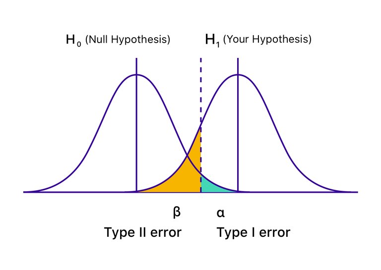 What are Type 1 and Type 2 Errors in A/B Testing and How to Avoid Them ...