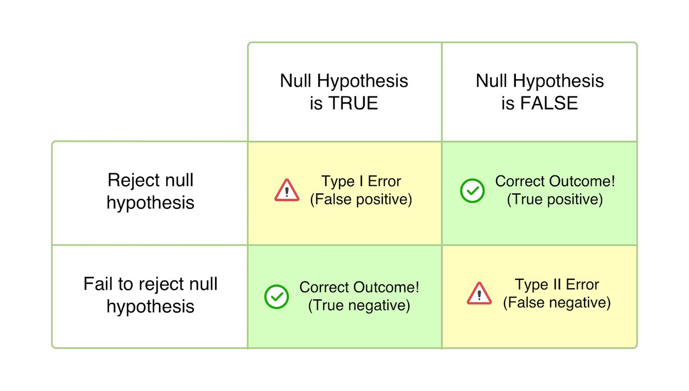 What are Type 1 and Type 2 Errors in A/B Testing and How to Avoid Them ...