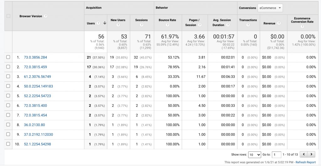 CRO Analytics: How Analytics Helps You Ace Your CRO Game (With Examples ...