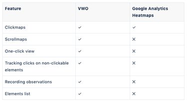 Google Analytics Heat map: How To Create & Read One? | VWO