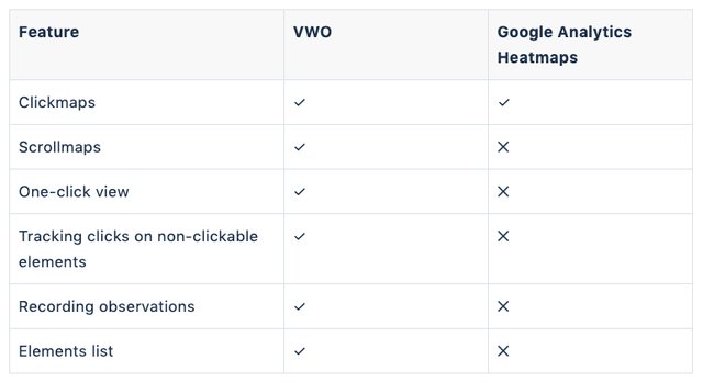 Google Analytics Heat map: How To Create & Read One? | VWO