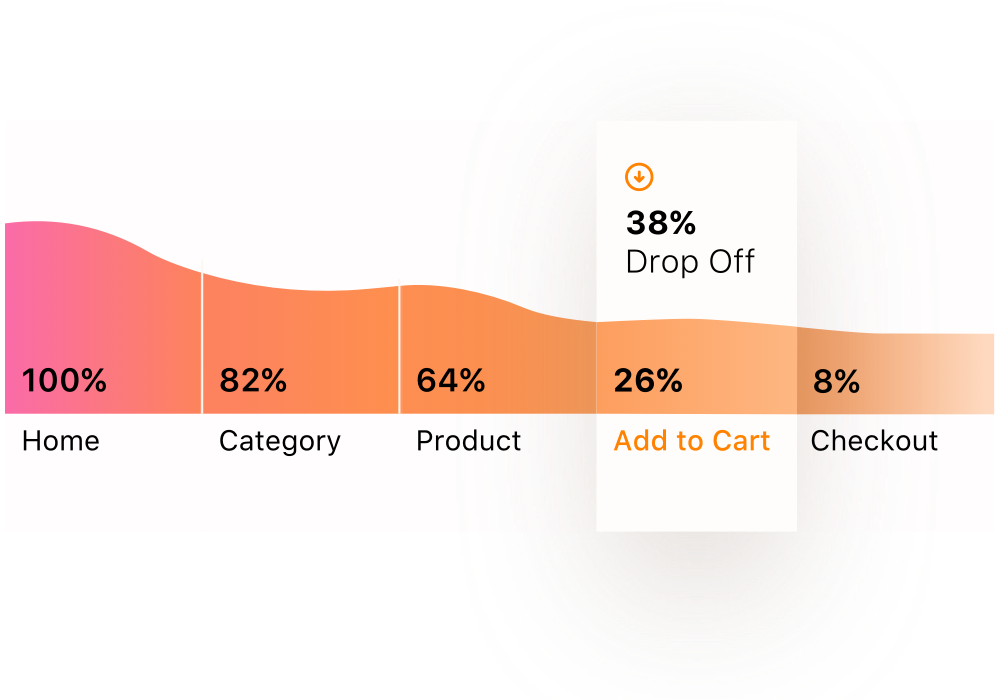 Funnel Analysis: Tools, Techniques, and Examples | VWO