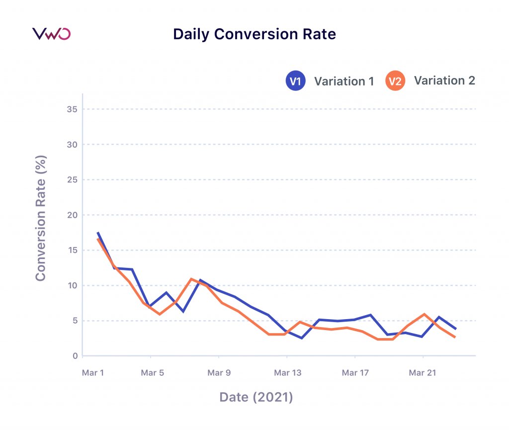 Reimagining Conversion Rates as a Function of Time | VWO