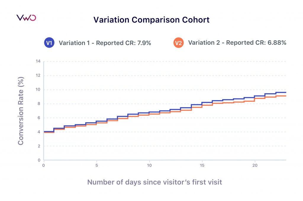 Reimagining Conversion Rates as a Function of Time | VWO