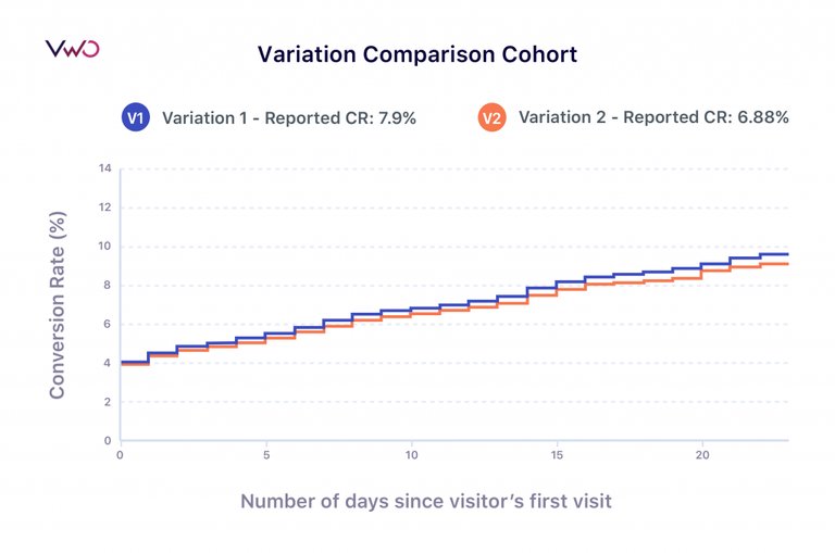 Reimagining Conversion Rates as a Function of Time | VWO