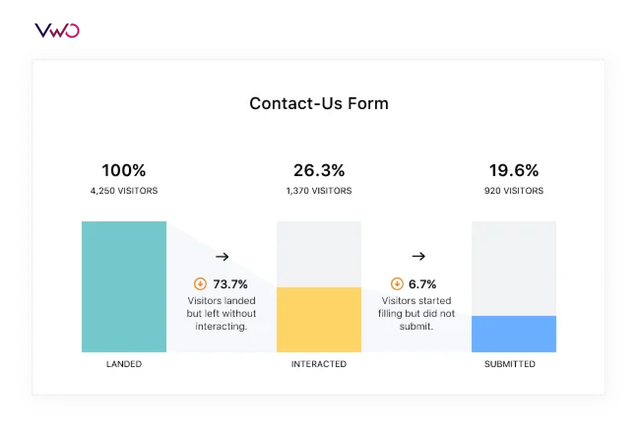 What is Landing Page Testing? An Indepth Article For You