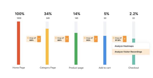 What Are Micro Conversions & Why You Should Monitor them - VWO