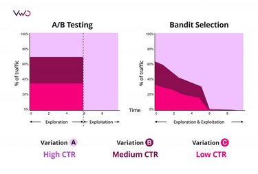 What is Multi-Armed Bandit(MAB) Testing? | VWO