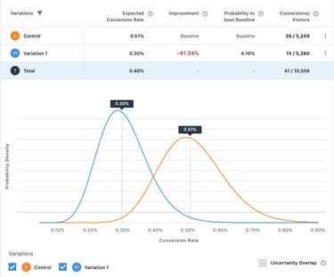 Bayesian A/B Testing: A Powerful Reasoning Model - VWO