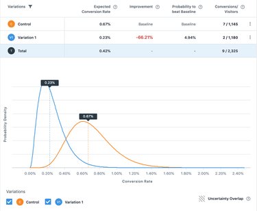 Bayesian A/B Testing: A Powerful Reasoning Model - VWO