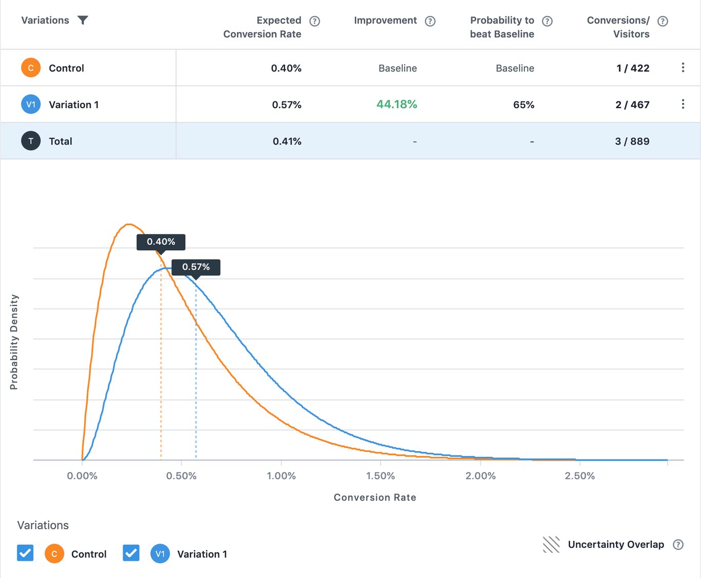 Bayesian A/B Testing: A Powerful Reasoning Model - VWO