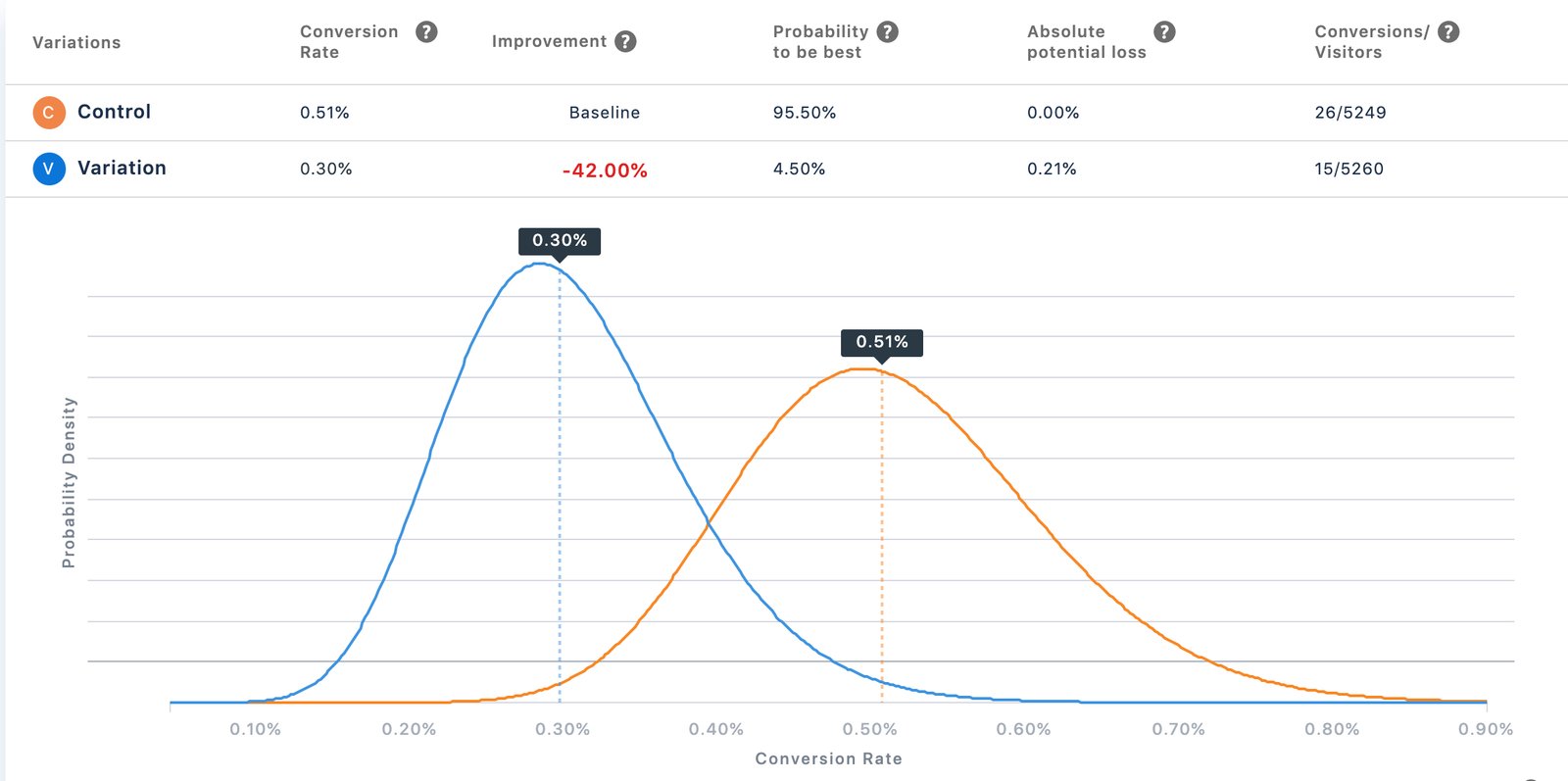 Bayesian A B Testing A Powerful Reasoning Model Vwo