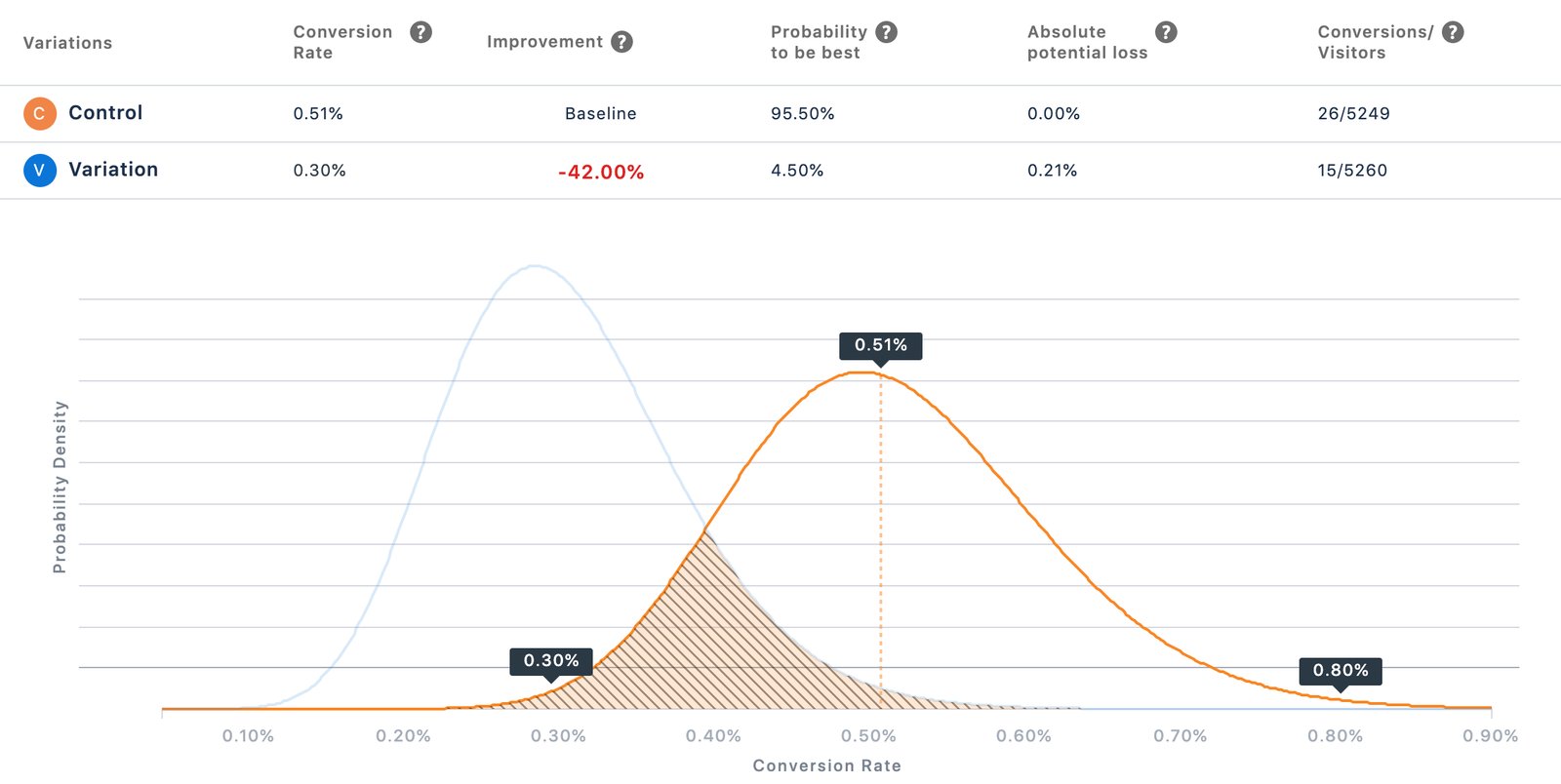 Bayesian A/B Testing: A Powerful Reasoning Model - VWO
