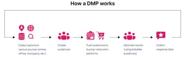 CDP vs DMP: What is the difference and Which One Do You Need? | VWO