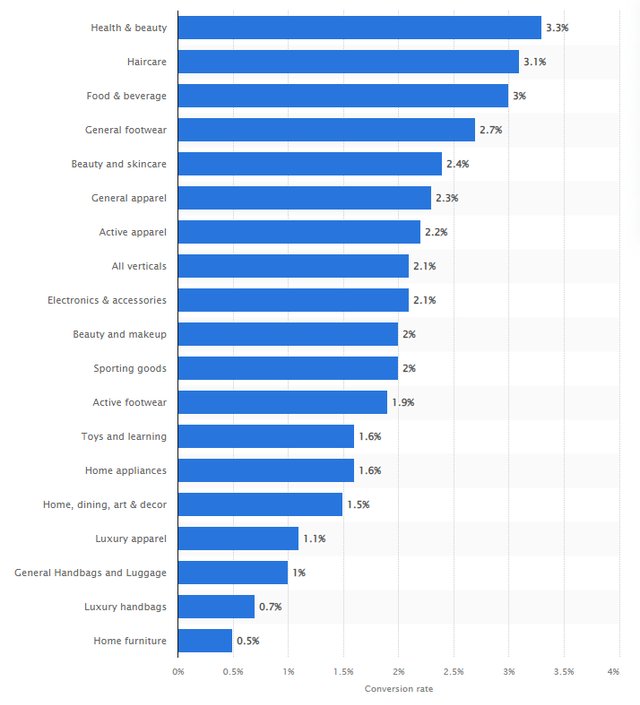 What Does a Low Conversion Rate Say About Your Website? | VWO