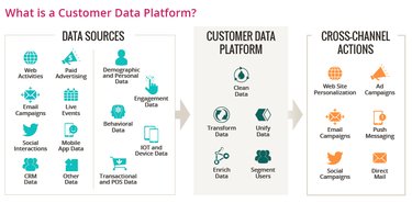 Data and Personalization | Use Data To Drive Personalization