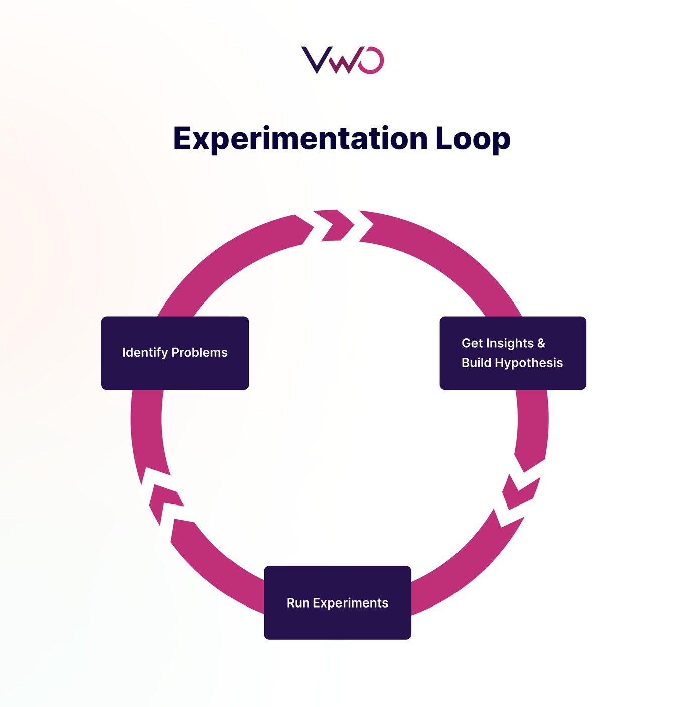 Introducing Experimentation Loop | VWO