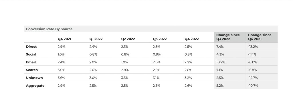 eCommerce Conversion Rate - Compare to Benchmarks - VWO