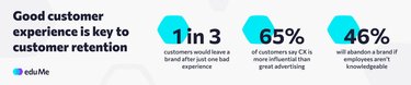 Top Customer Experience Statistics: Every Marketer should Know | VWO