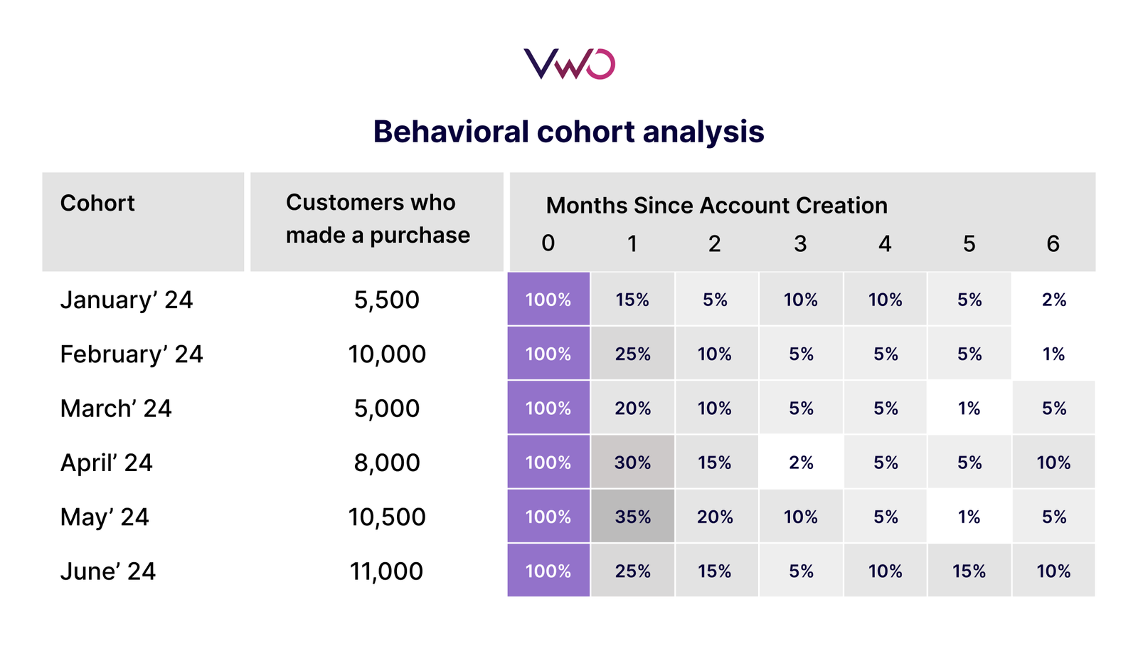 How to use cohort analysis for mobile apps to boost retention | VWO