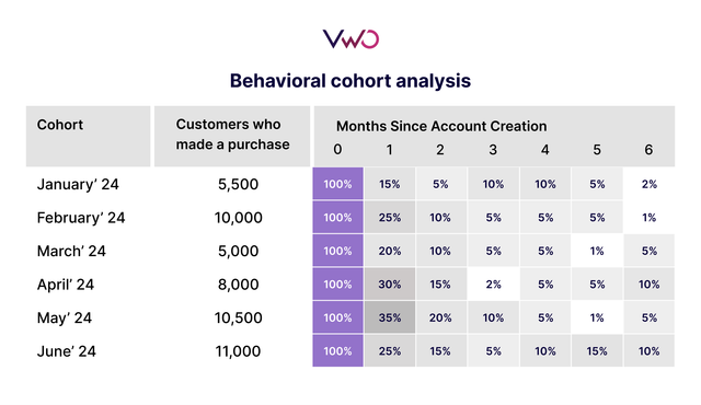 How to use cohort analysis for mobile apps to boost retention | VWO
