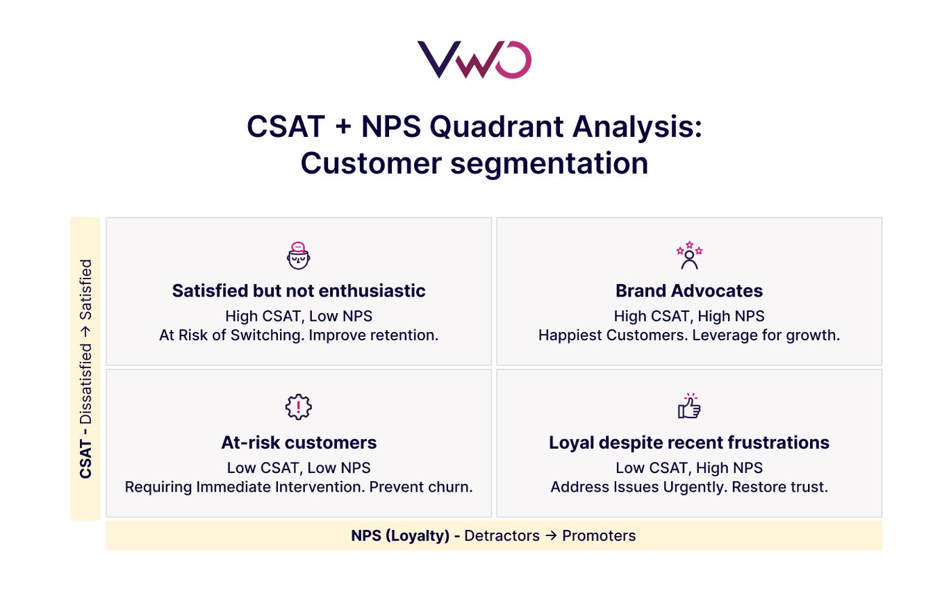 CSAT Strategy: Turn Customer Satisfaction Into Growth | VWO