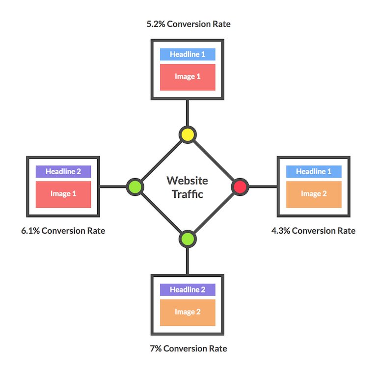 How To Do A/B Split Testing on Low Traffic Sites
