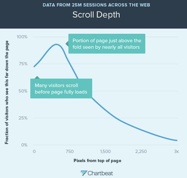 Is Above the fold Really Dead? - VWO